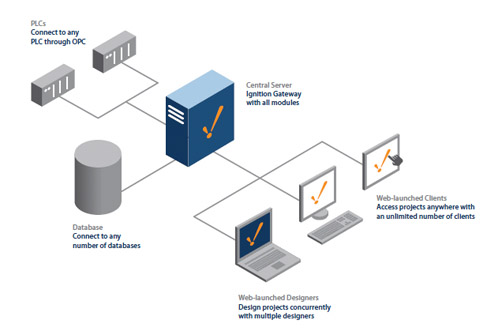 SCADA Design and Data Analysis - Focus Engineering Ltd Industrial ...